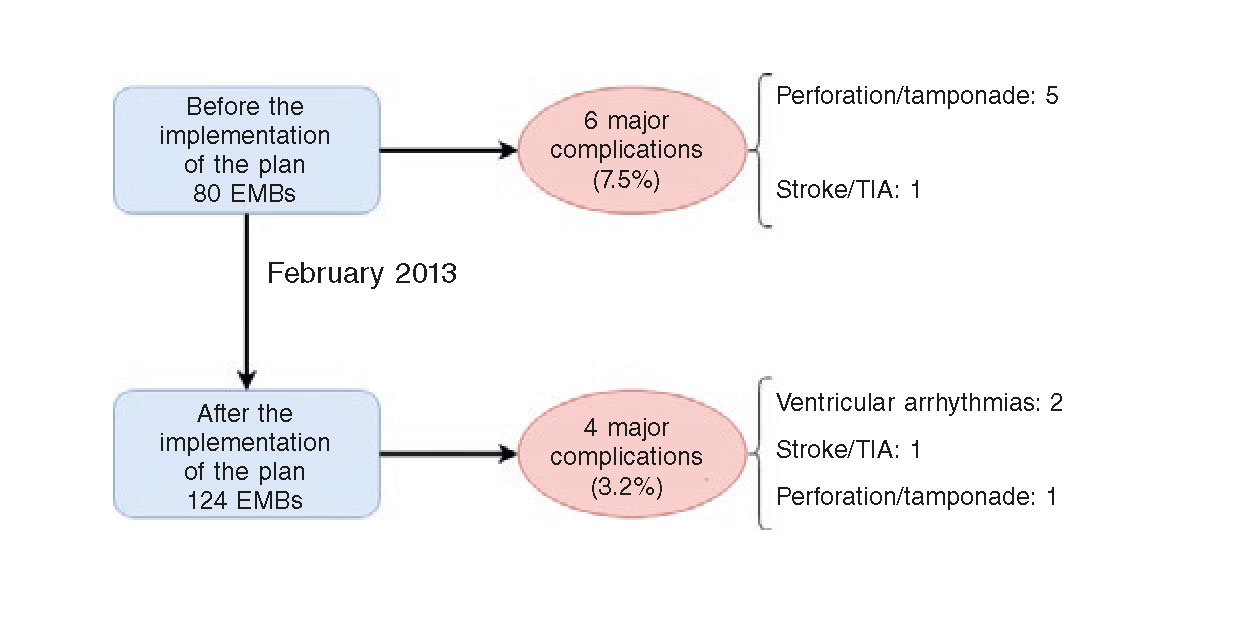Diagnostic yield and safety profile of endomyocardial biopsy in the non ...