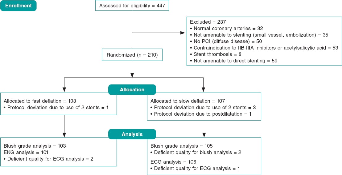 Deflation speed of the stent delivery system and primary angioplasty ...