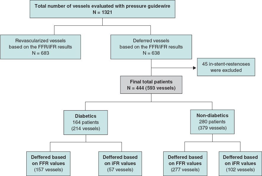 Diabetes mellitus and long-term safety of FFR and iFR-based coronary ...