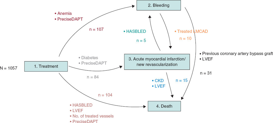 Use of a multistate model in survival predictions in cardiology studies