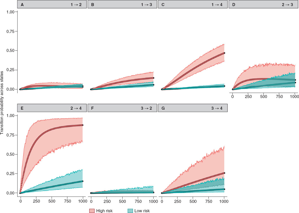 Use of a multistate model in survival predictions in cardiology studies