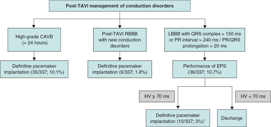 Results after implementation of the European protocol in the management ...