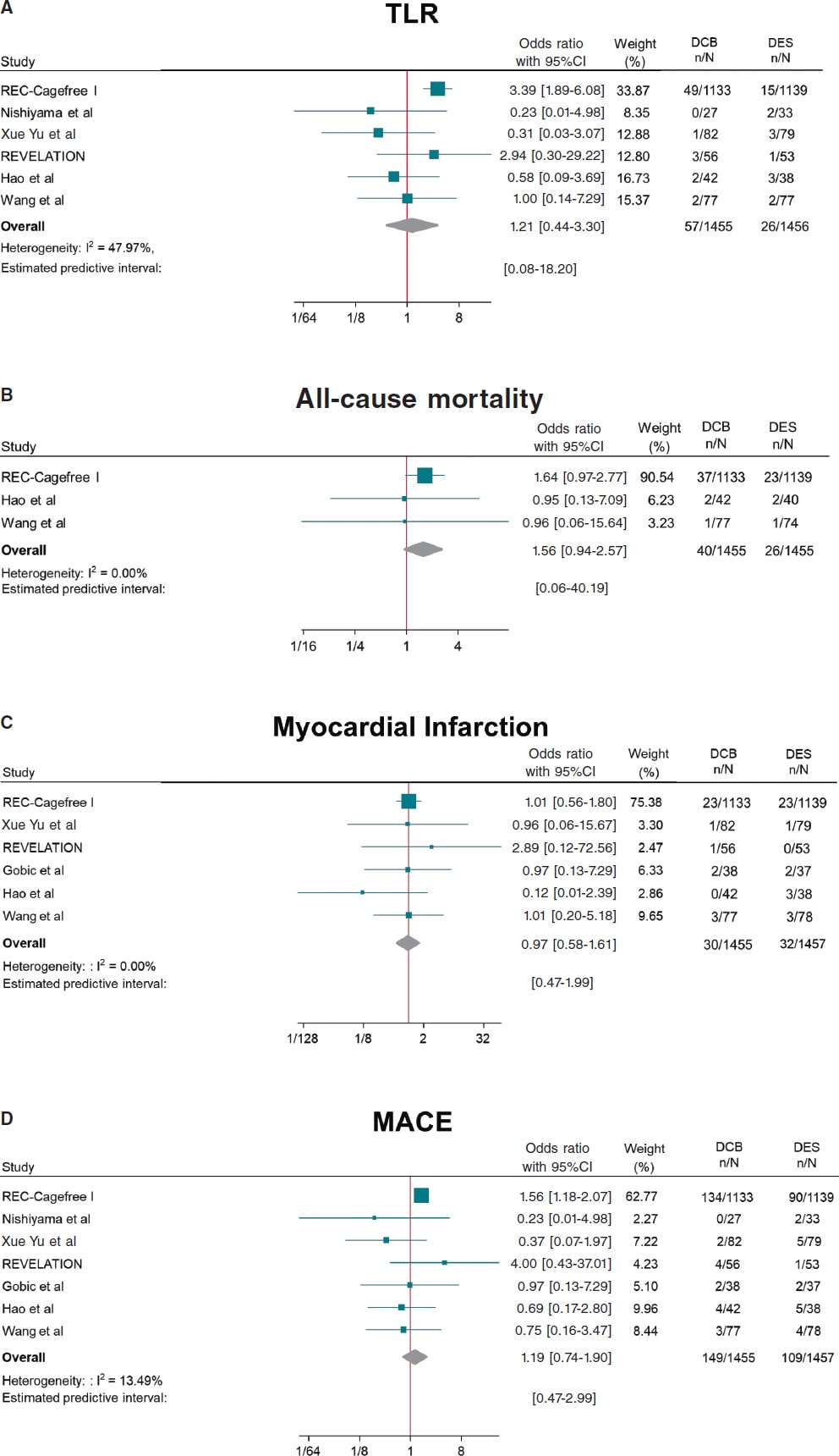 Drug-coated balloons vs drug-eluting stents for the treatment of large ...