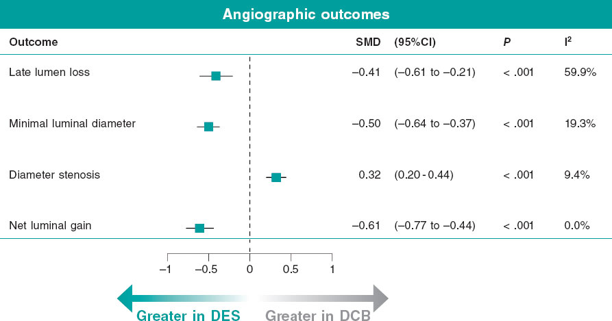 Drug-coated balloons versus drug-eluting stents for de novo coronary ...